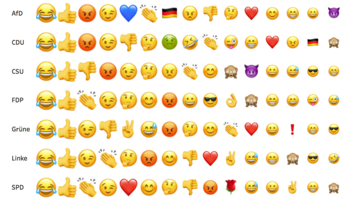 Analyse: Diese Emojis nutzen die Anhänger der Parteien auf Facebook