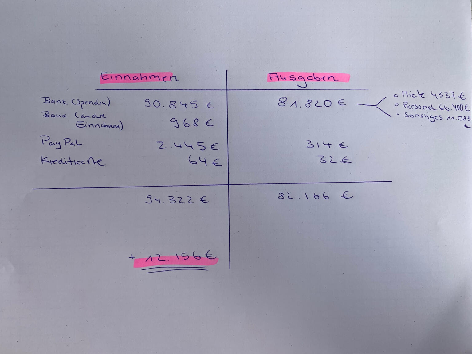 Transparenzbericht Januar 2023: Unsere Einnahmen und Ausgaben und ...