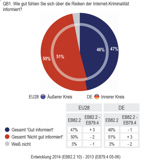 Eurobarometer zur Cyberkriminalität