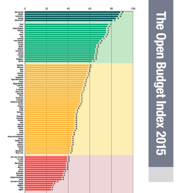 Open Budget Survey: Deutschland hinter Russland und Rumänien